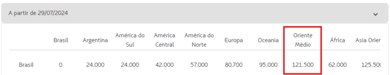 Tabela Fixa Latam: Buscar disponibilidade - Douglas Nickson Blog